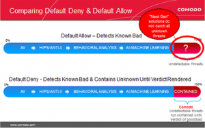 What Is Endpoint Threat Prevention? | Xcitium Advanced EDR